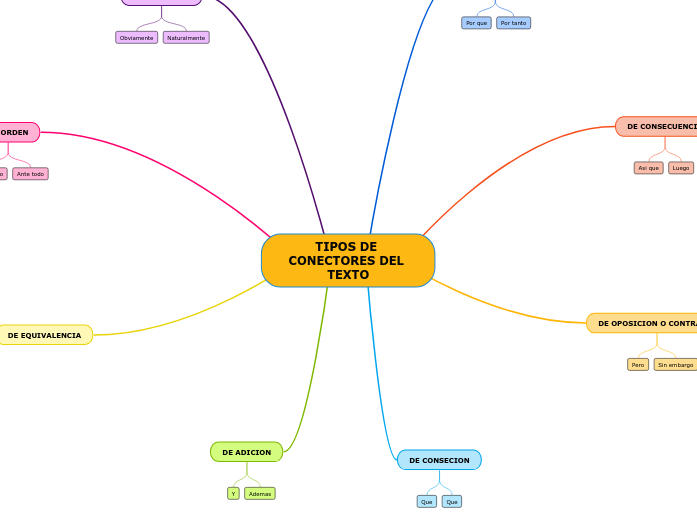 TIPOS DE CONECTORES DEL TEXTO - Mind Map